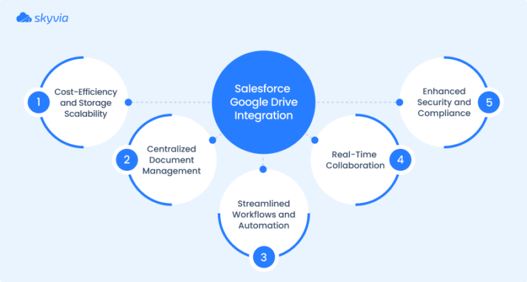3 ways for Salesforce Google Drive Integration [2025]